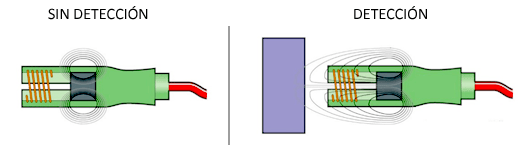 Sensor Inductivo: Detector de metales con Arduino - Murky Robot